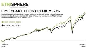 Ethisphere Announces the 2021 World’s Most Ethical Companies - Ethisphere | Good. Smart ...